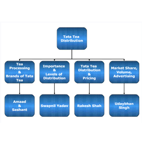 From chaiwallah to Global Dominance: The Tata Tea Story